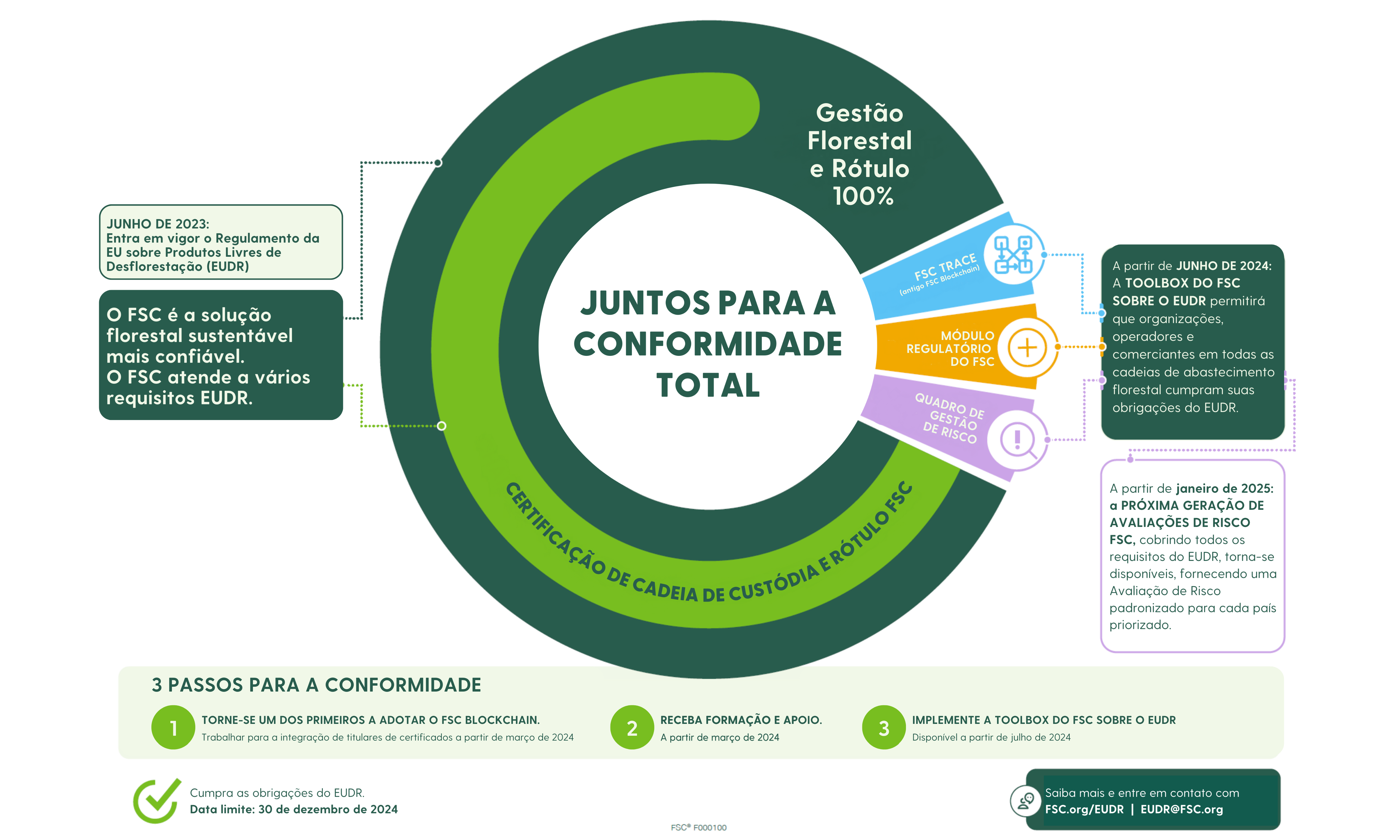 EUDR | Forest Stewardship Council